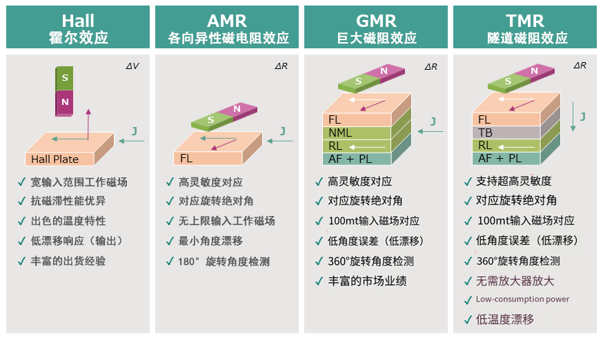 英飞凌符合 ASIL-D 标准的单芯片高灵敏度 TMR 传感器